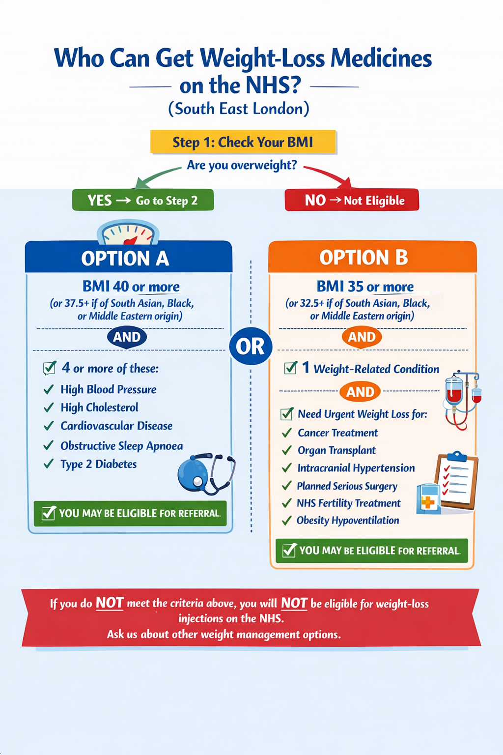 Eligibility for Weight Loss Injections on the NHS in South East London ...